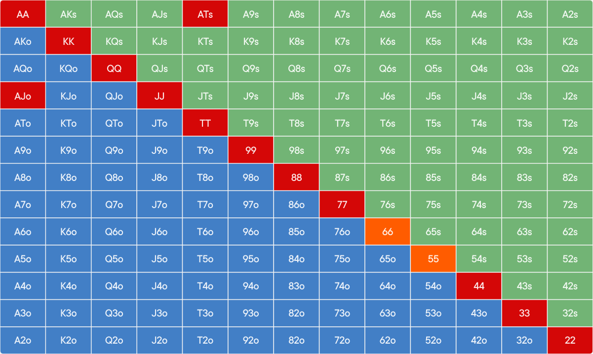 Poker Ranges Explained - Think Like A Pro | Blog